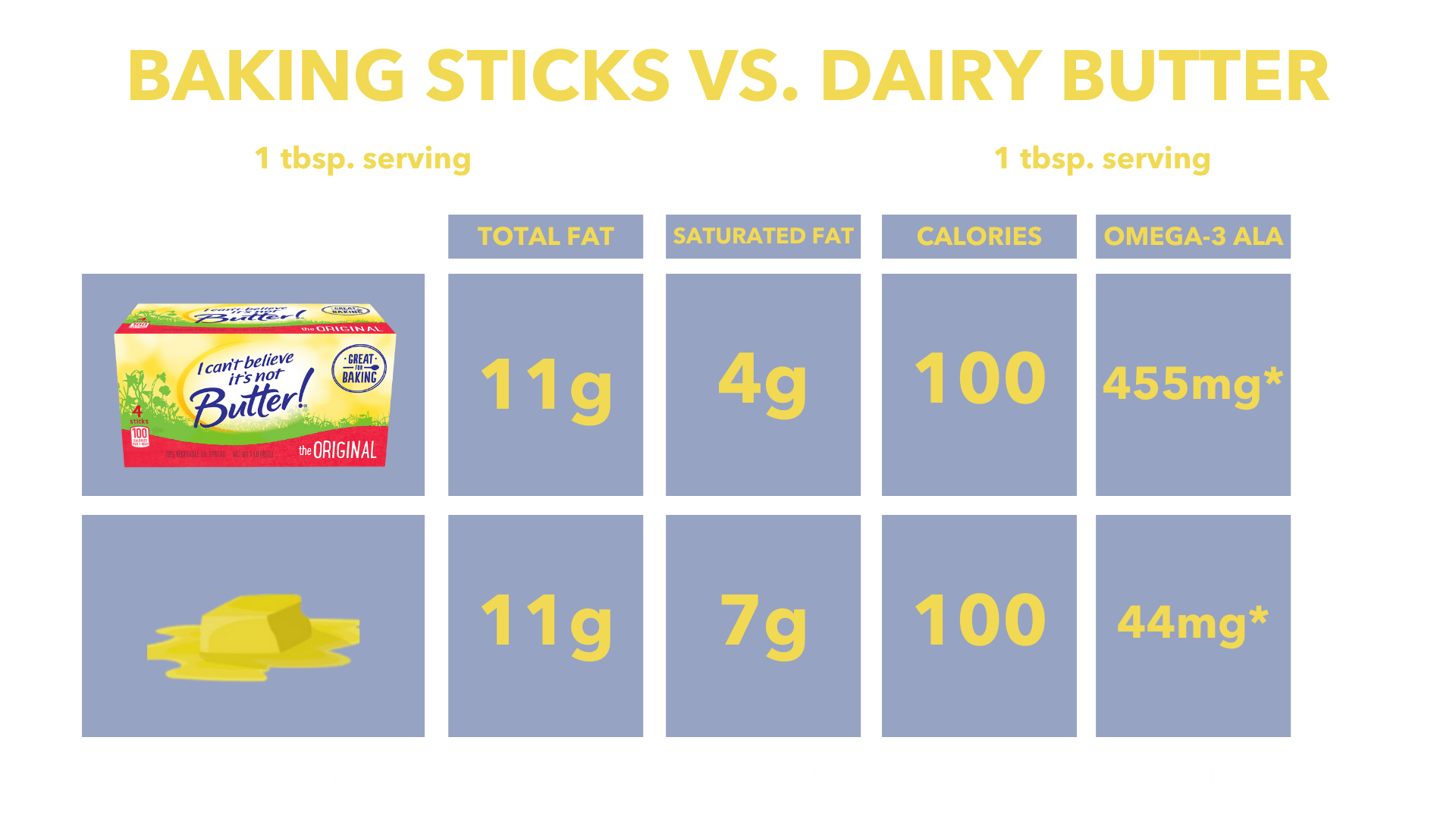 I Can't Believe It's Not Butter vs Dairy Butter| I Can't Believe It's ...