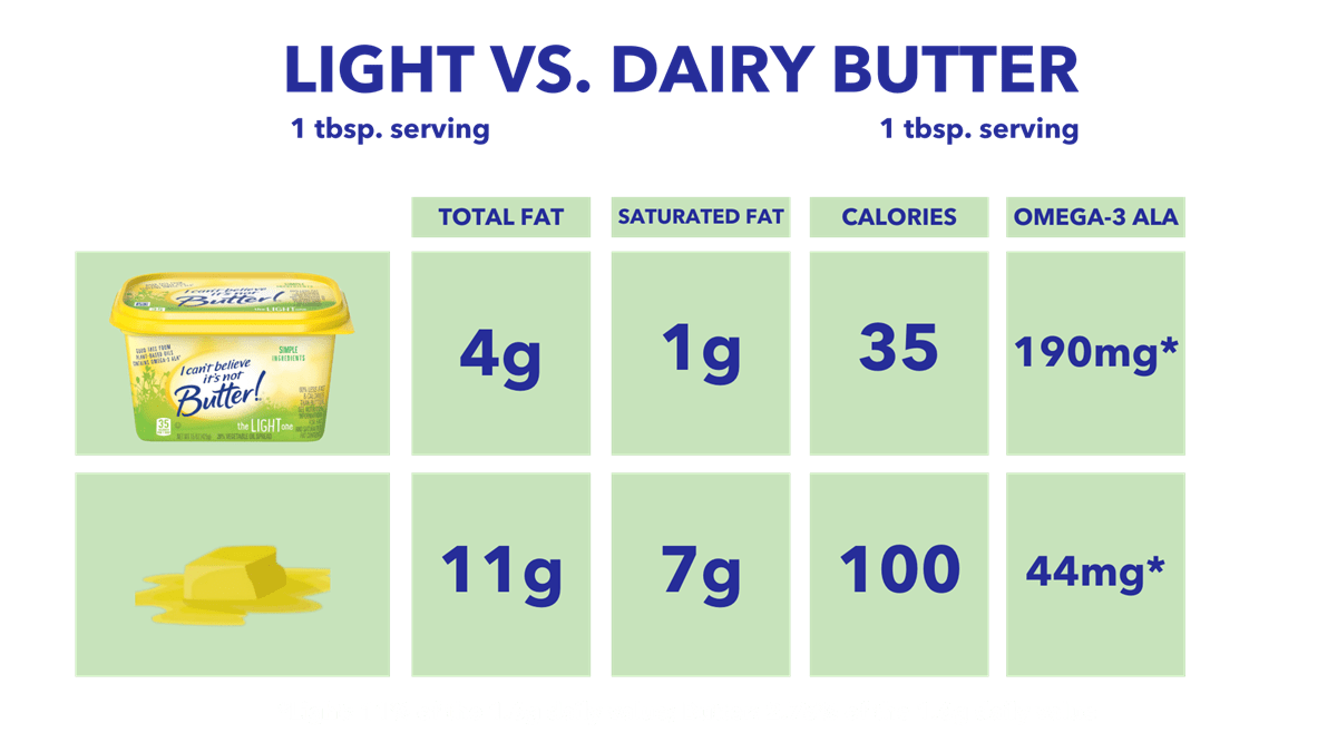 I Can't Believe It's Not Butter vs Dairy Butter
