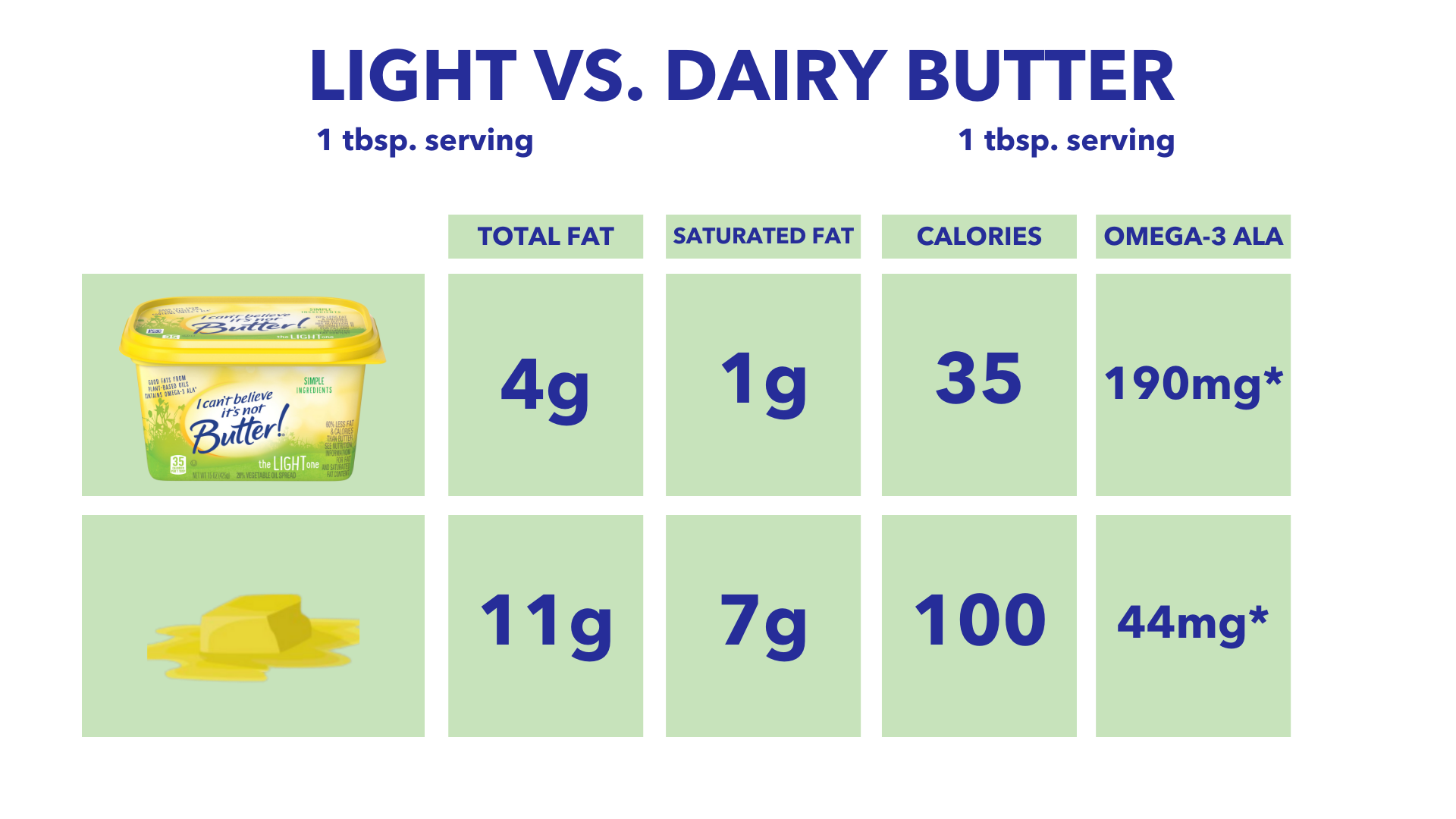 I Can't Believe It's Not Butter vs Dairy Butter
